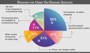 On-Demand Mobile App Development: Features, Benefits, Cost in 2025