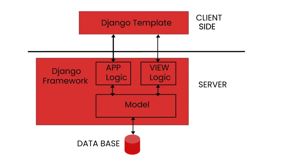Top 65 Django Interview Questions and Answers in 2026