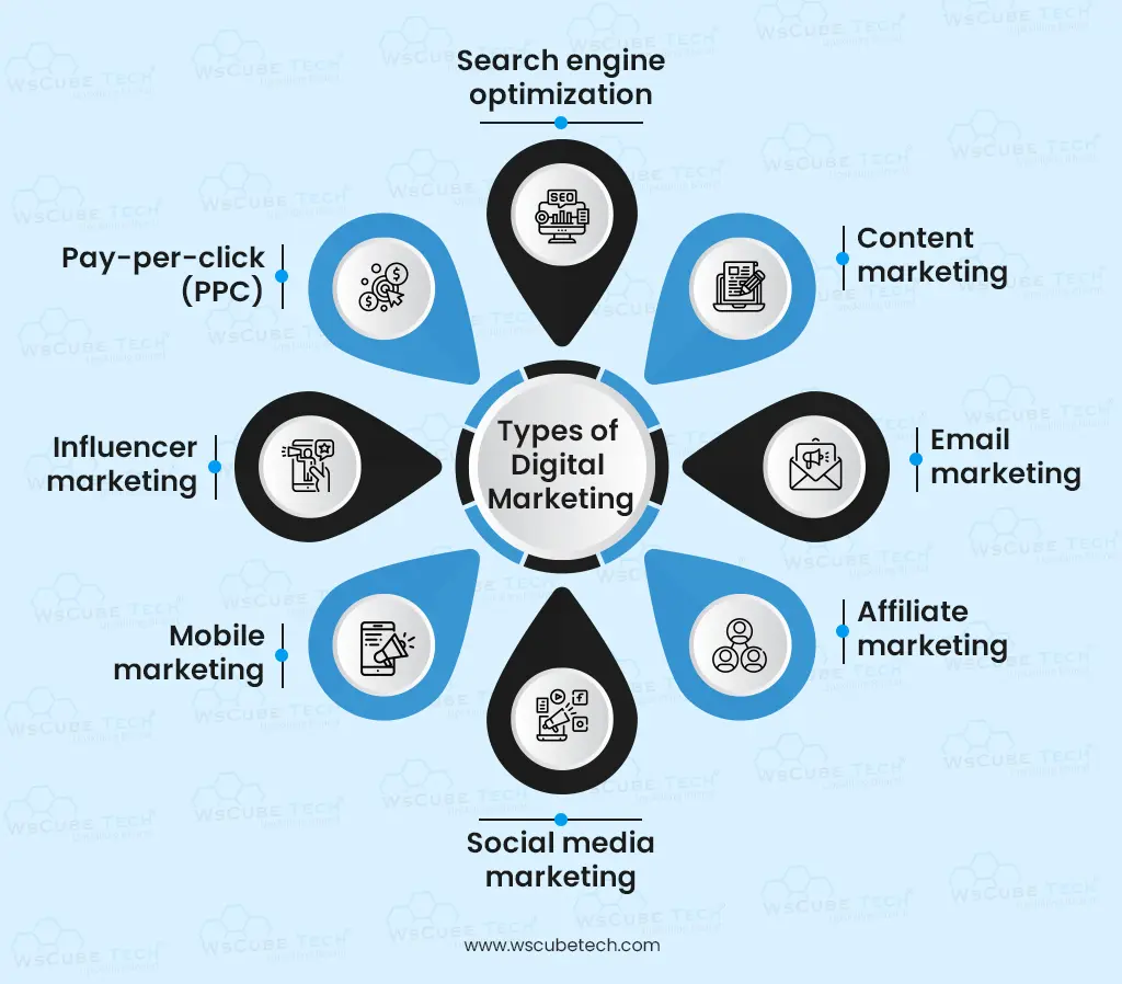 Top 10 Types of Digital Marketing in 2024 (With Details)