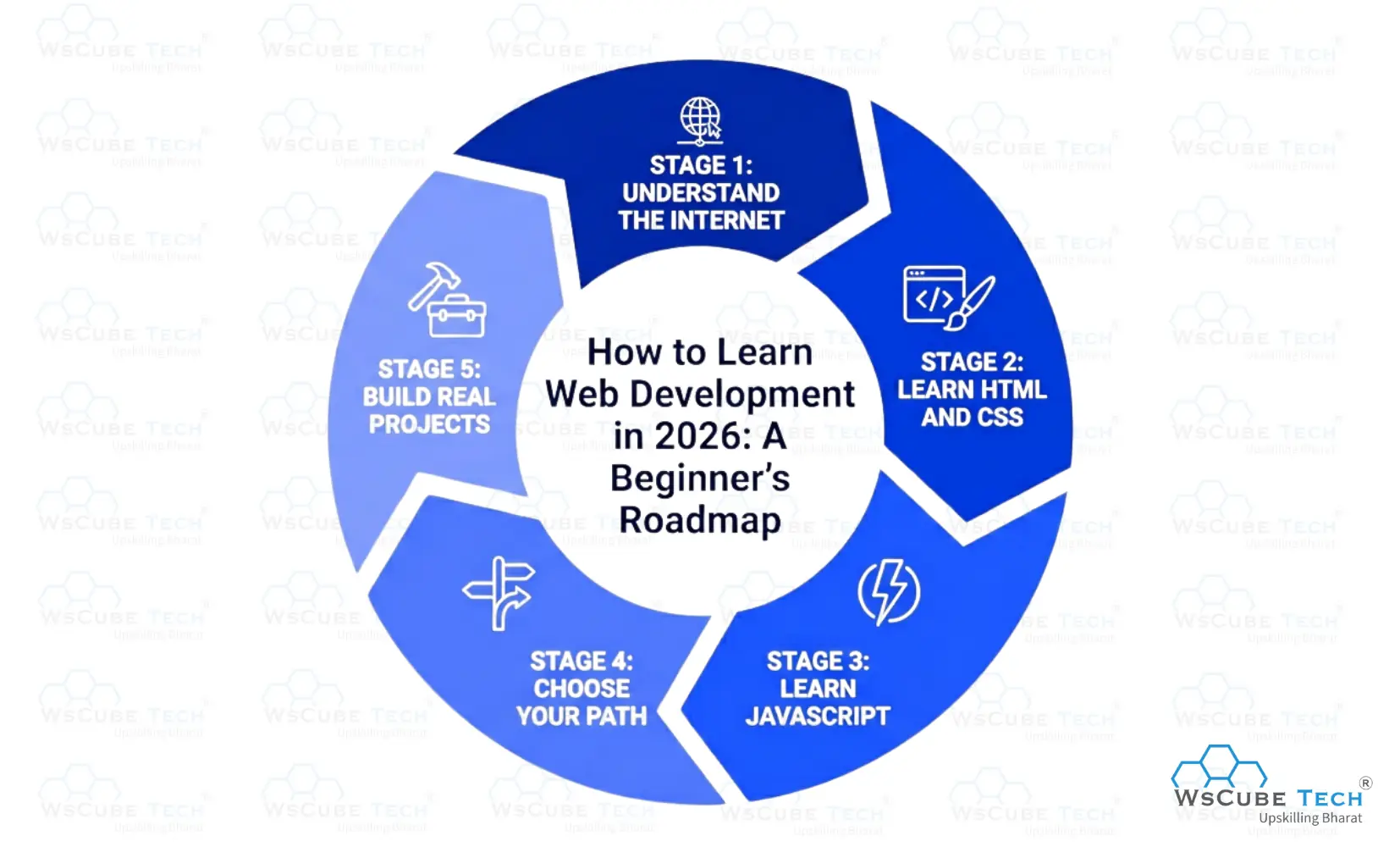 What is Web Development? Detailed Guide for Beginner’s 2026