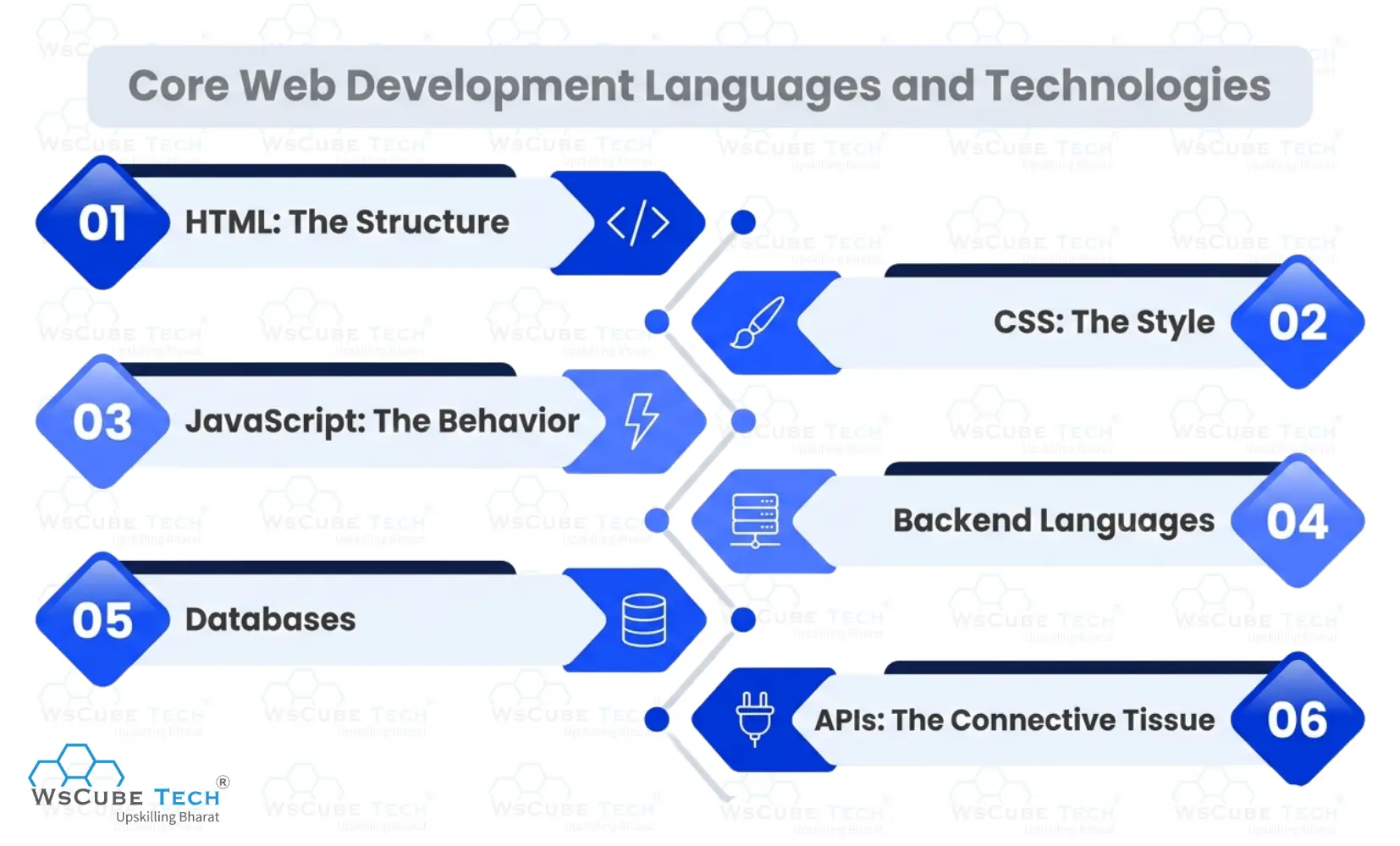 What is Web Development? Detailed Guide for Beginner’s 2026